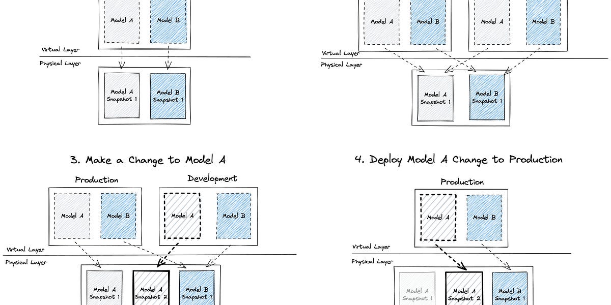 sqlmesh plan - by David Jayatillake - davidj.substack
