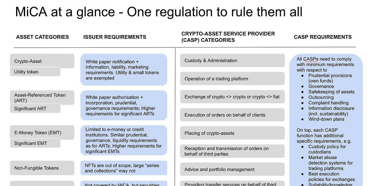 The EU's new MiCA framework for crypto-assets - the one regulation to ...