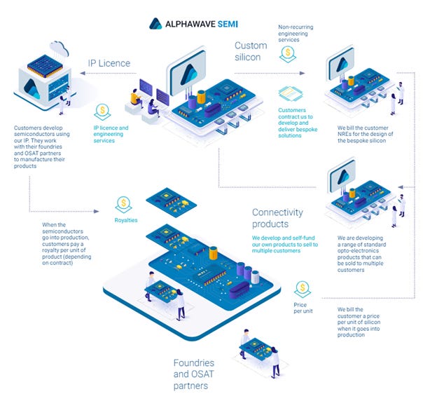 Alphawave Semi (AWE.LN) – The Beginnings of a Semiconductor Powerhouse