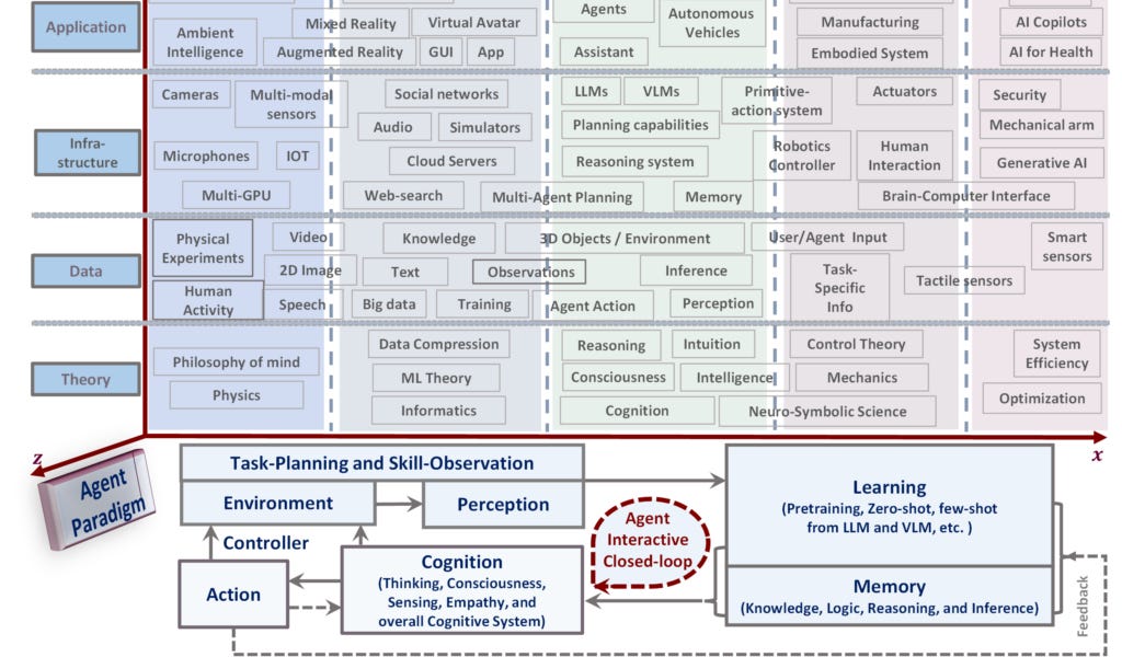 Paper Review | An Interactive Agent Foundation Model