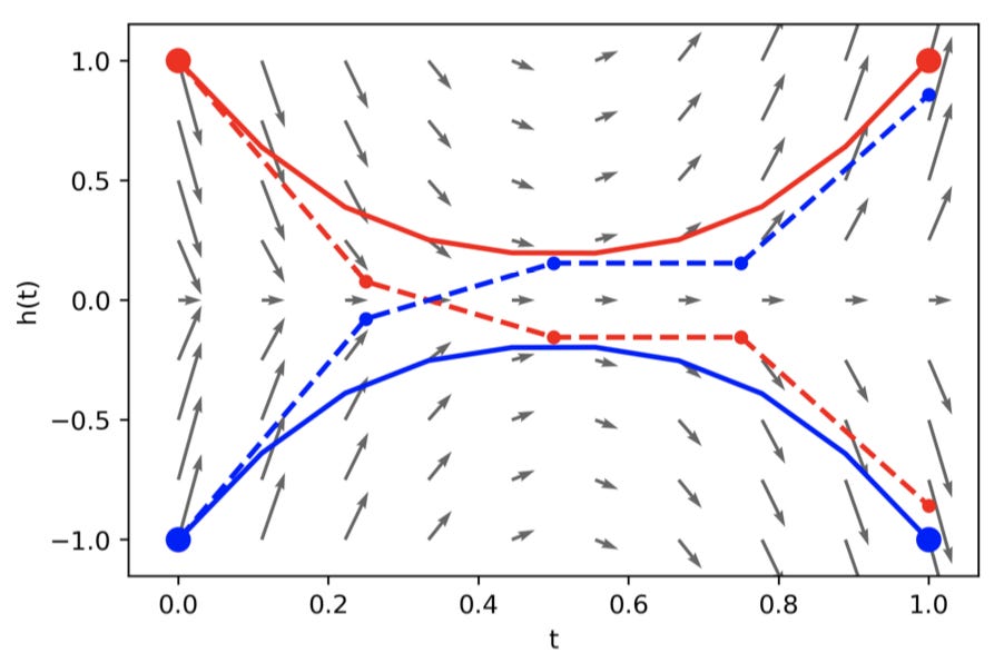 Neural ODEs - by Machine Learning at Berkeley - ML@B Blog