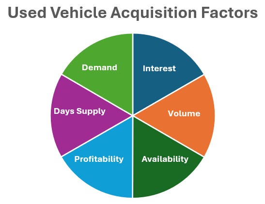 How to Make Intelligent Used Vehicle Acquisition Decisions