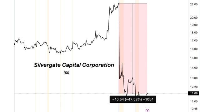 Silvergate Bank Faces Run On Deposits As Stock Price Tumbles