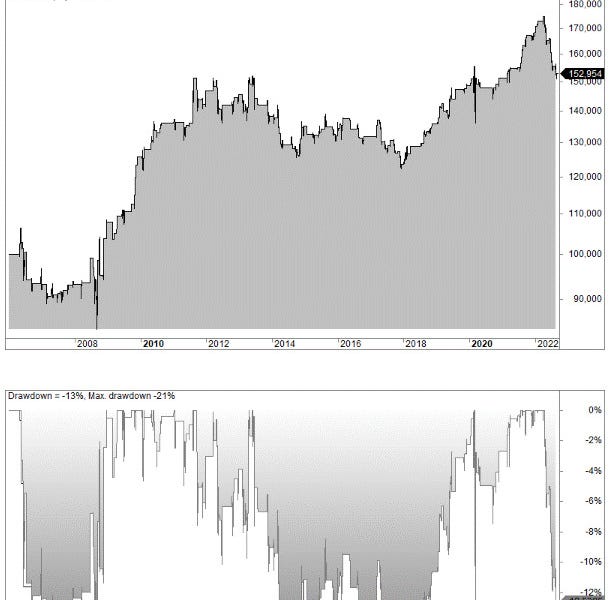 Gold Silver Chart Ratio Strategy: Rules and Backtest