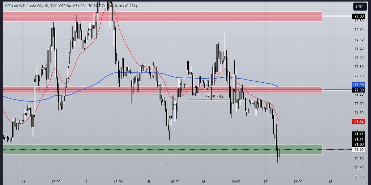 WTI 73--->71 - $68 looms below! - Voila's Oil Trading