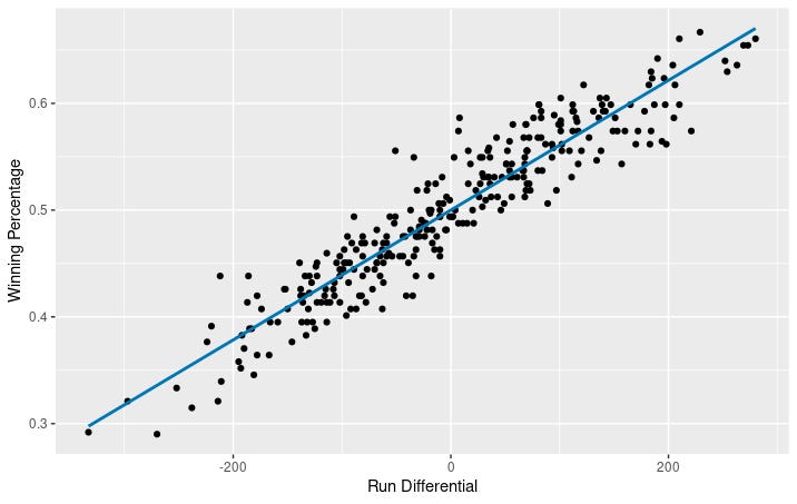 Wins and Runs and Linear Regression - Southern Sports