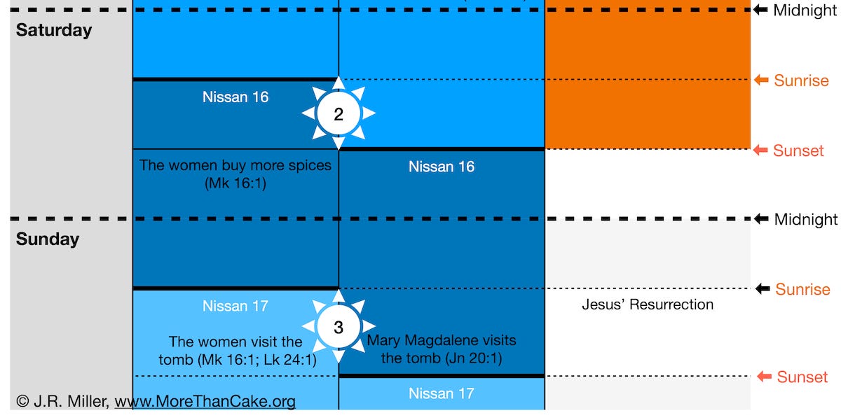 Timeline of the The Passion Week - by J.R. Miller