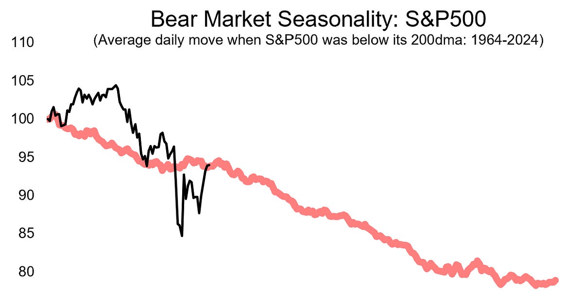 Chart of the Week - Seasonality Below - by Callum Thomas
