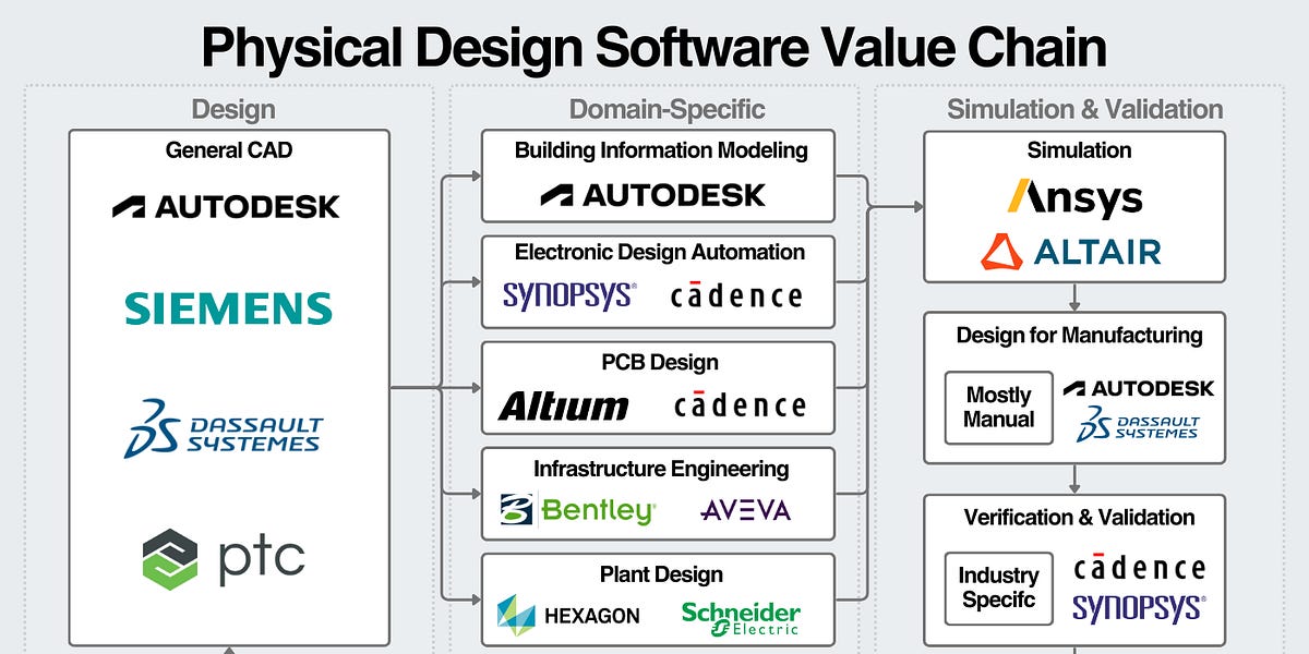 Physical Design Software: The Strongest Moats in Software