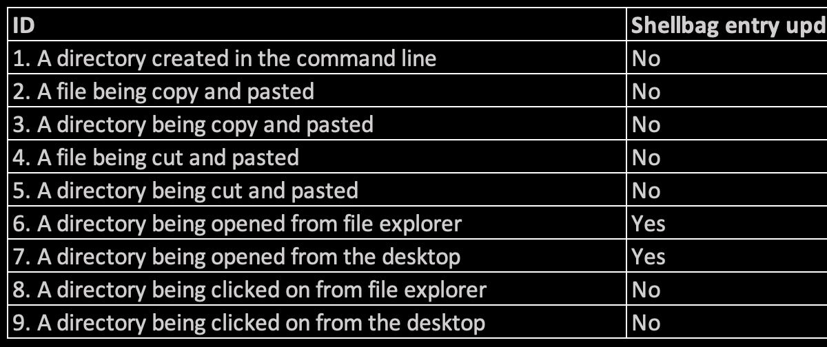 Revisiting ShellBags in Windows 11 - by Ilya Kobzar