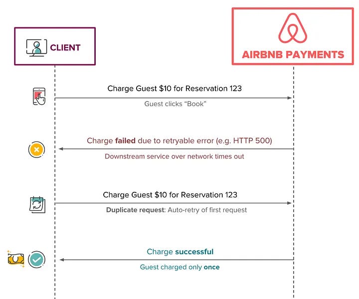 How to Avoid Double Payments in Distributed Systems?