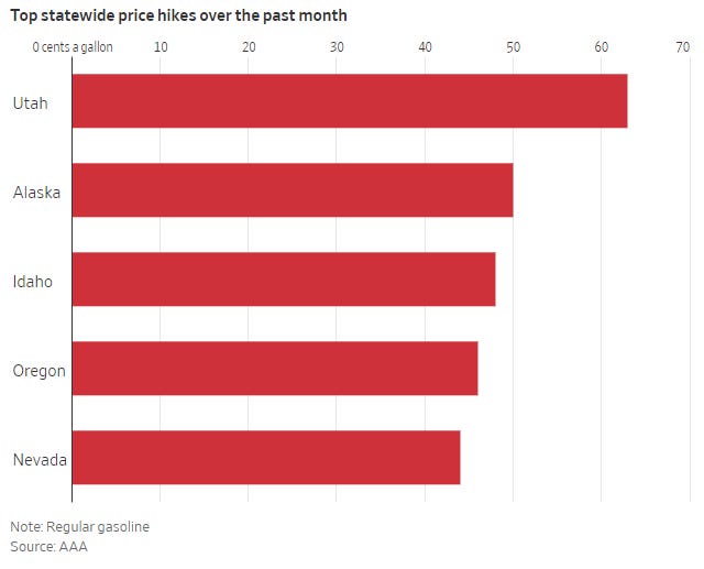 WSJ: Why Gasoline Prices Are Rising Faster Than Usual This Year