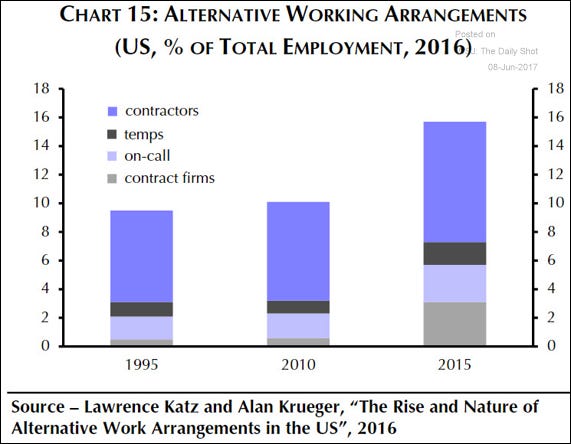 Chart of the Week III - Alternative Working Arrangements