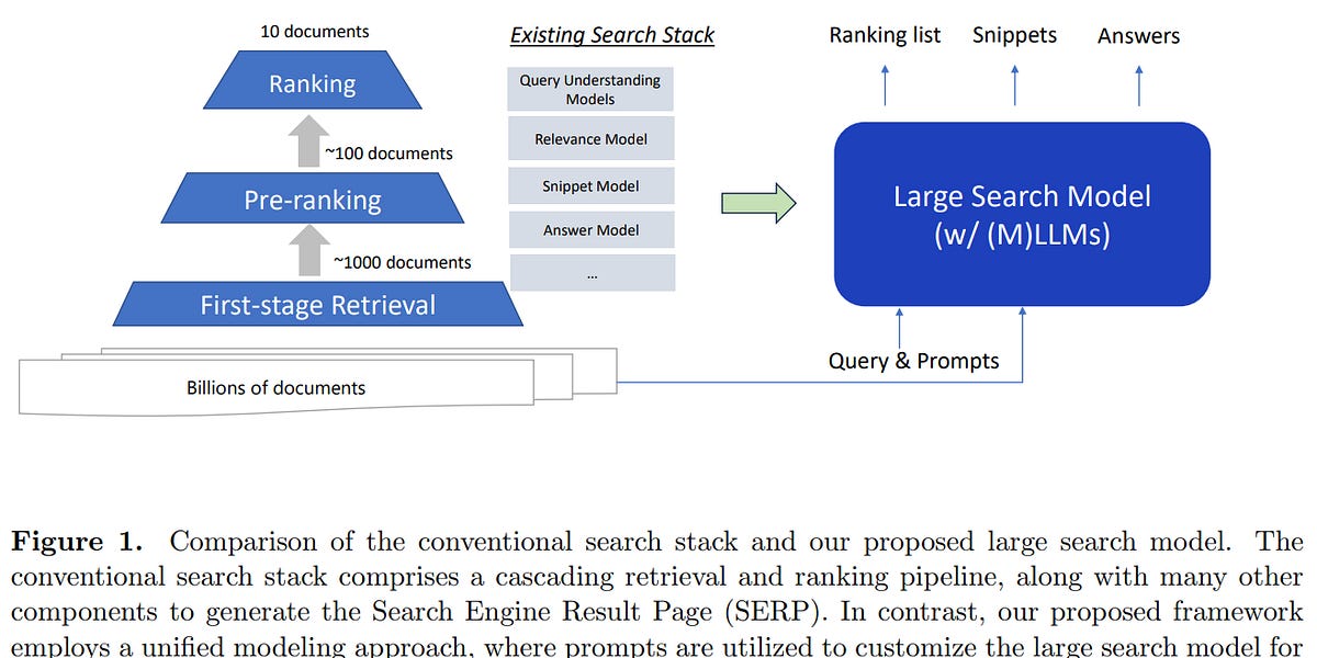 Large Search Model: Redefining Search Stack in the Era of LLMs, Enhancing Recommenders with LLM ...
