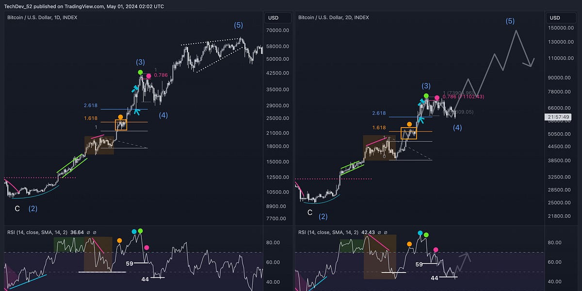 TechDev Newsletter - Quick Bitcoin Update