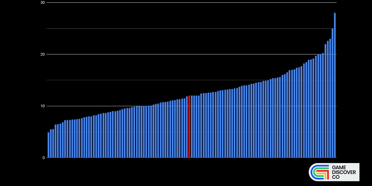 Why your Steam 'follower to wishlist' multiplier matters!