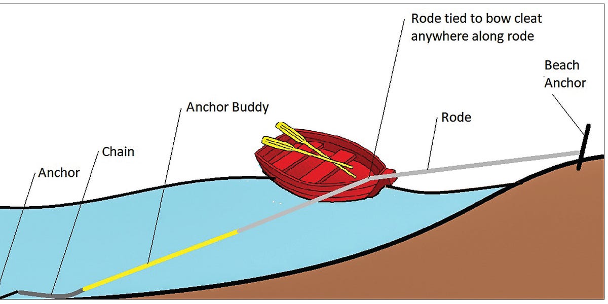 Near-Shore Anchoring Using an “Anchor Buddy”