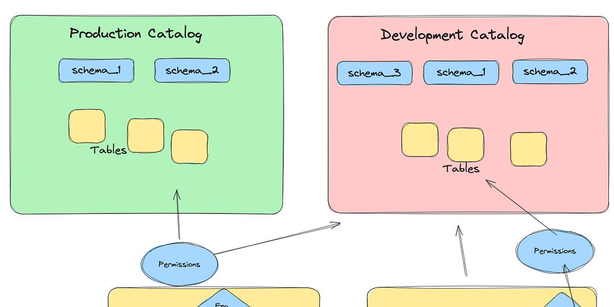 What Is Databricks Unity Catalog