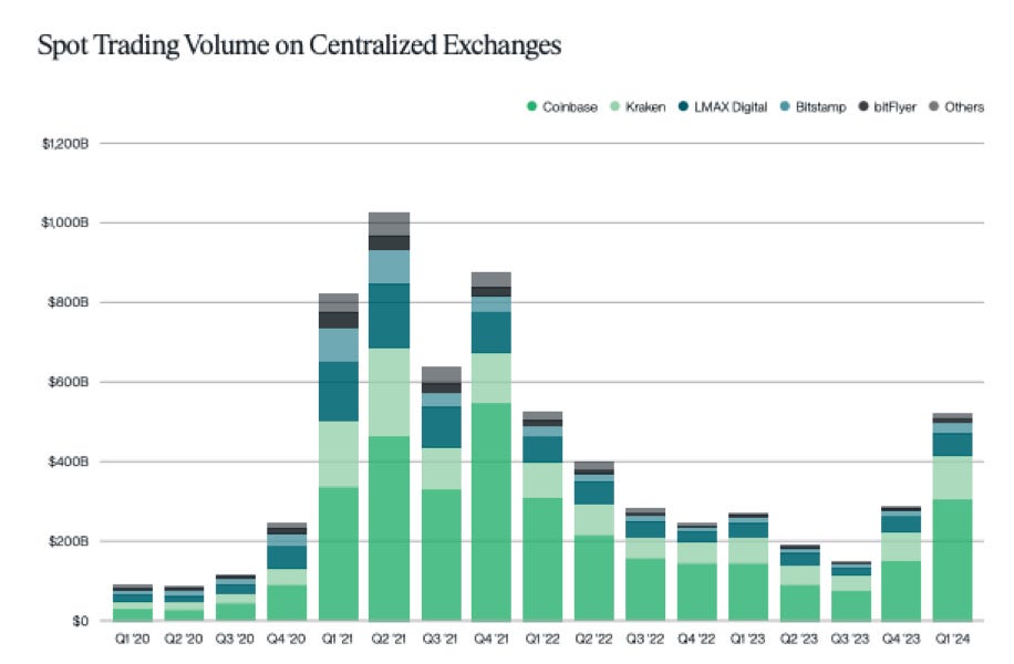 The Bitwise Q1 2024 Crypto Market Review: Staggeringly Bullish