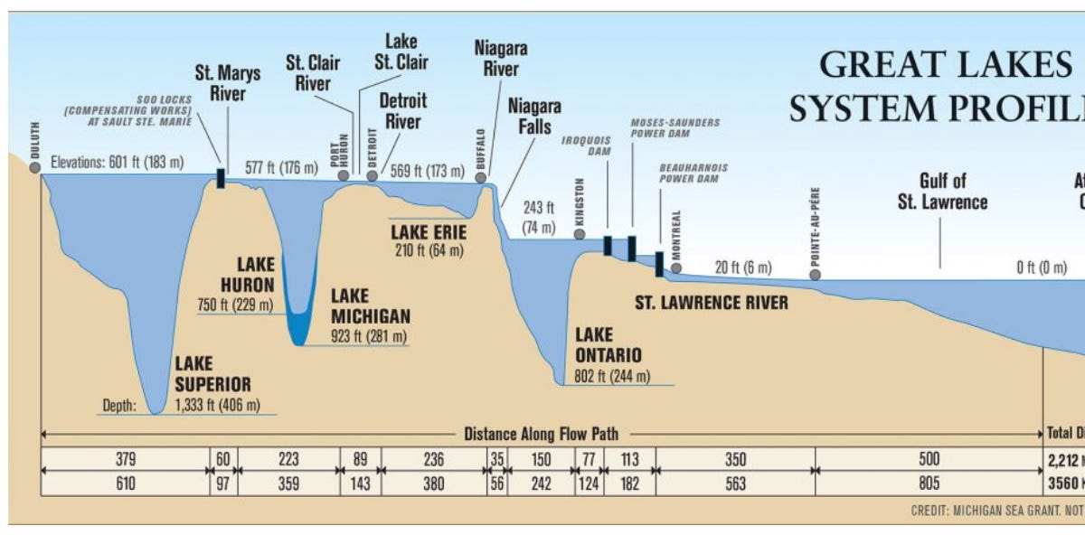 Water Levels in the Great Lakes - by Steve Shikaze