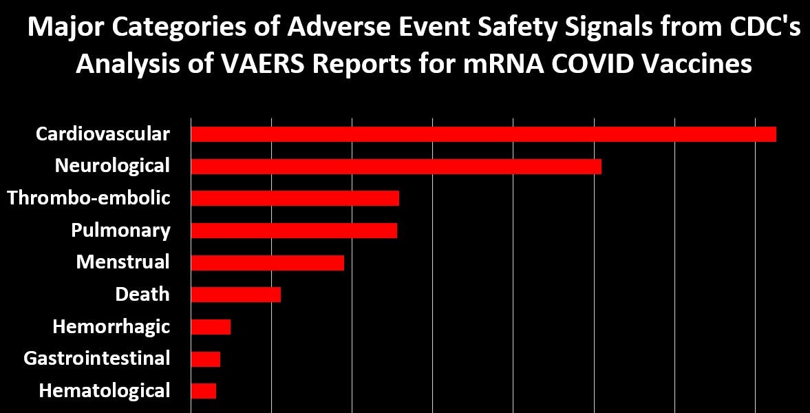 CDC Finally Released Its VAERS Safety Monitoring Analyses for COVID ...