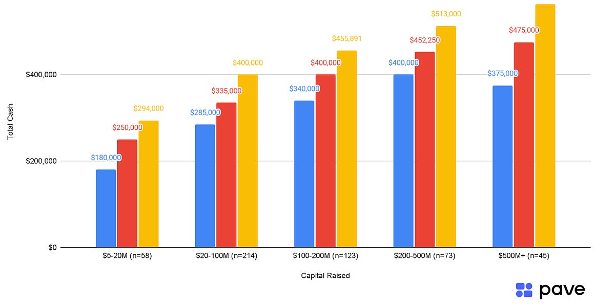 💸Guide to Headcount Efficiency | And Salary Benchmarks for Finance Roles