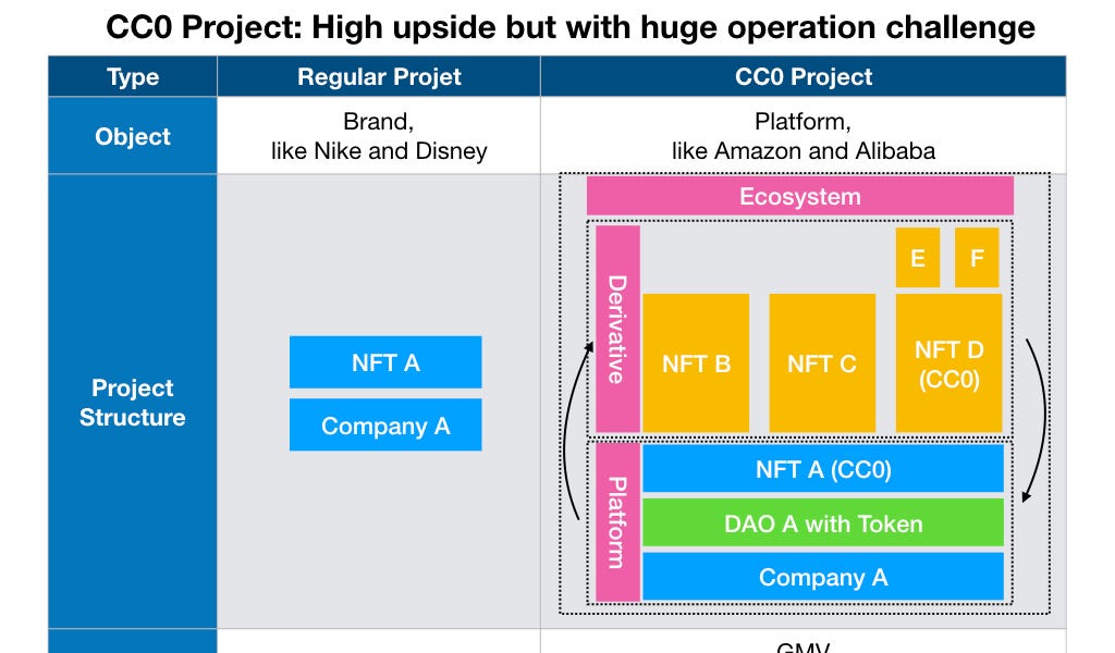 关于 CC0: 做平台(Platform)还是做品牌(Brand)？ - by starzq