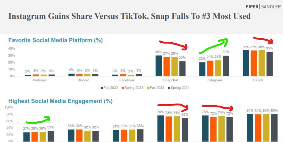 Never bet against Zuck - by Moses Sternstein - Random Walk