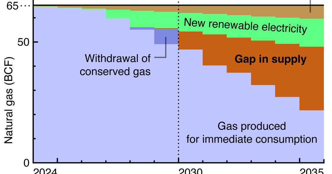 How much Cook Inlet gas can we conserve?