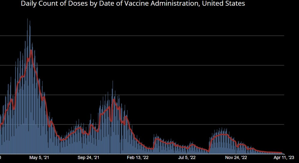 Even now, after the evidence is in that C19 mRNA injections are ...