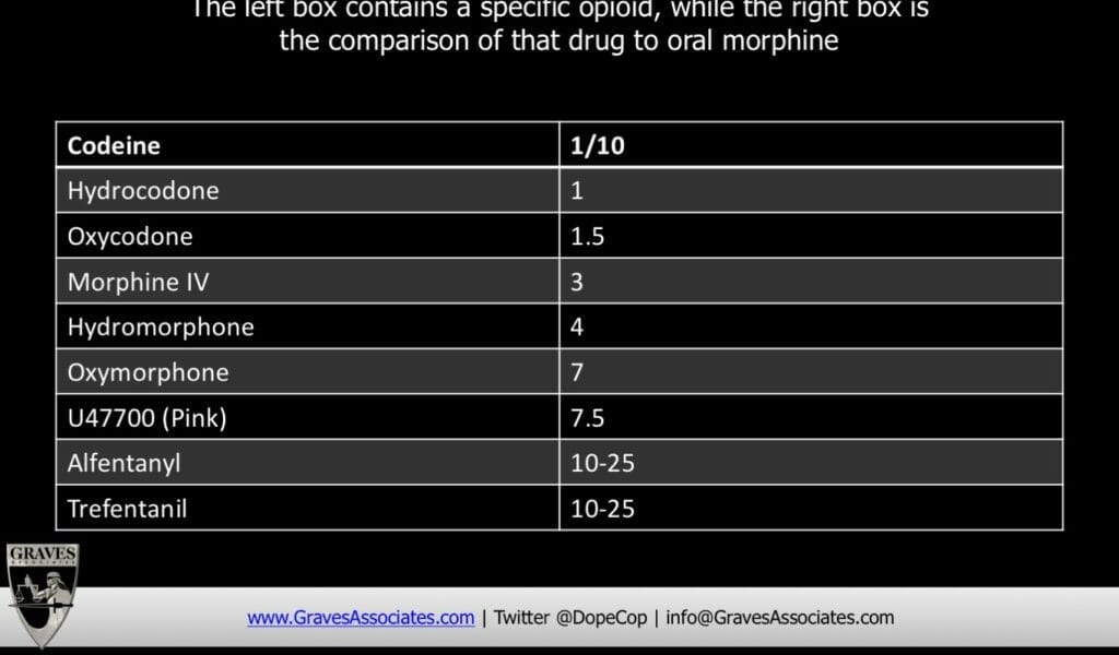 The Opiate Comparison Chart - by Keith Graves