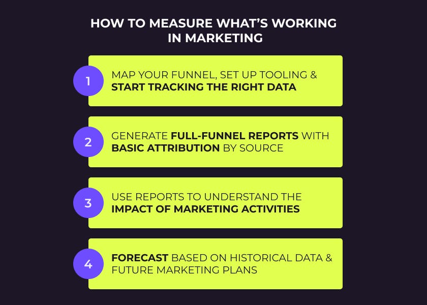How to measure what marketing activities are actually driving revenue