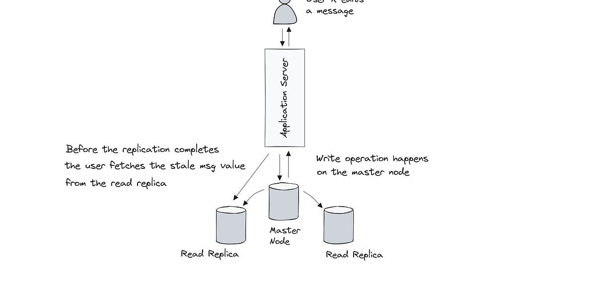 System Design Case Study #4: How Shopify Implemented Read Consistency Across Their Database ...