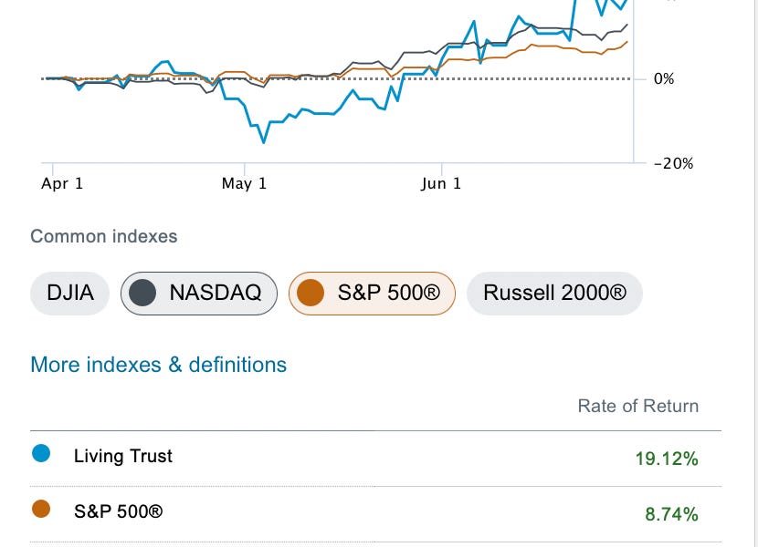 Q2 2023 Recap: I Outperformed The Nasdaq By 50%