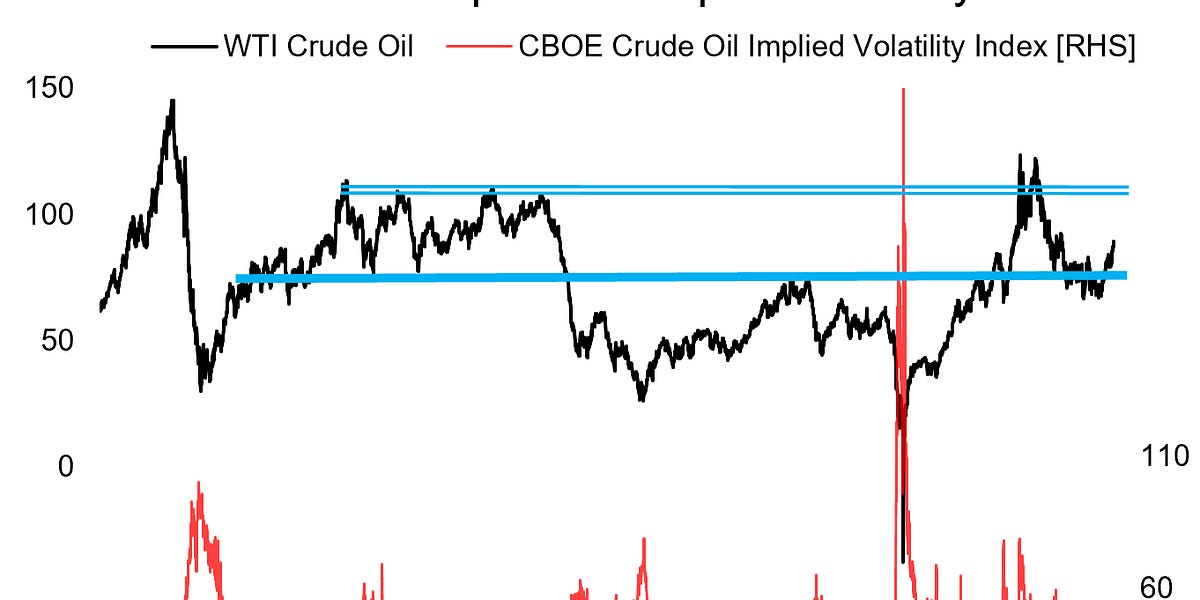 Chart Of The Day - Crude Oil Price - by Callum Thomas