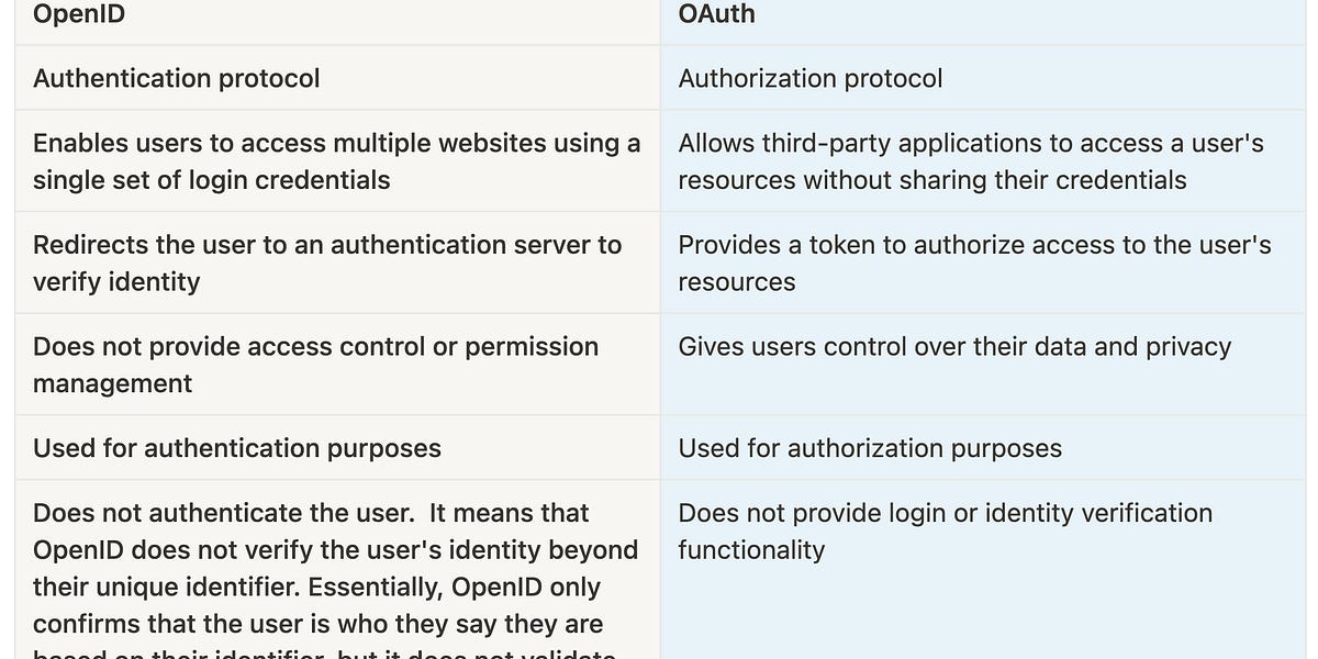 oAuth vs OIDC: Understanding the Differences