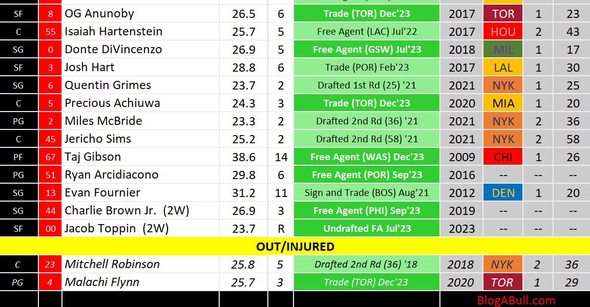 Bulls vs. Knicks roster snapshot and game preview: a team did a trade