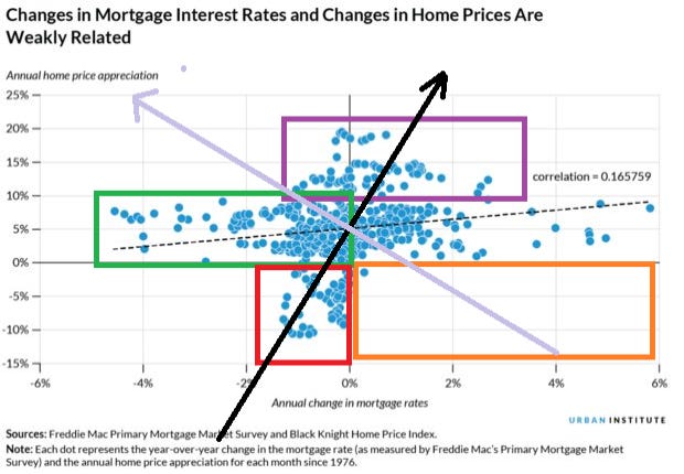 Real Estate Scatter Graph - by David C Reutter