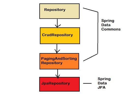 Difference between @JPARepository and @CrudRepository in Spring Data