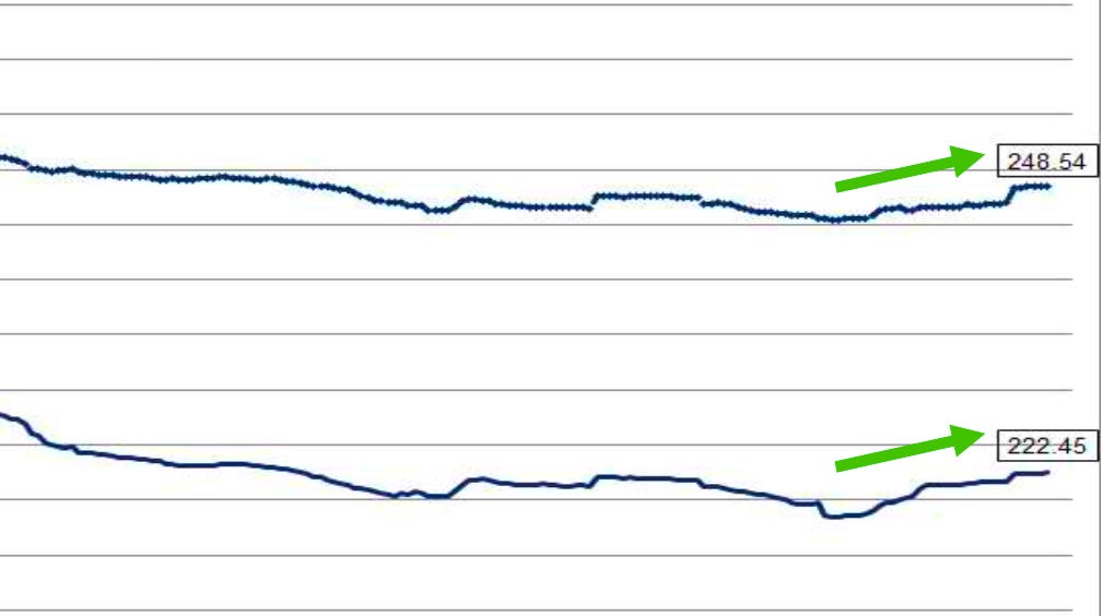 An uncomplicated explanation for why stocks have been trending higher 📈