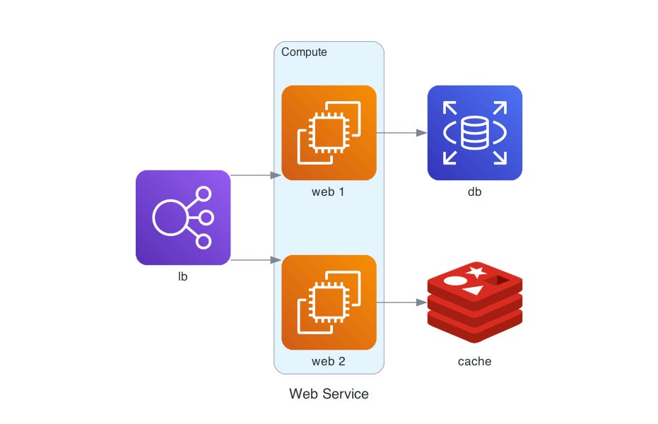 How to create architecture diagrams from code in Jupyter Notebook
