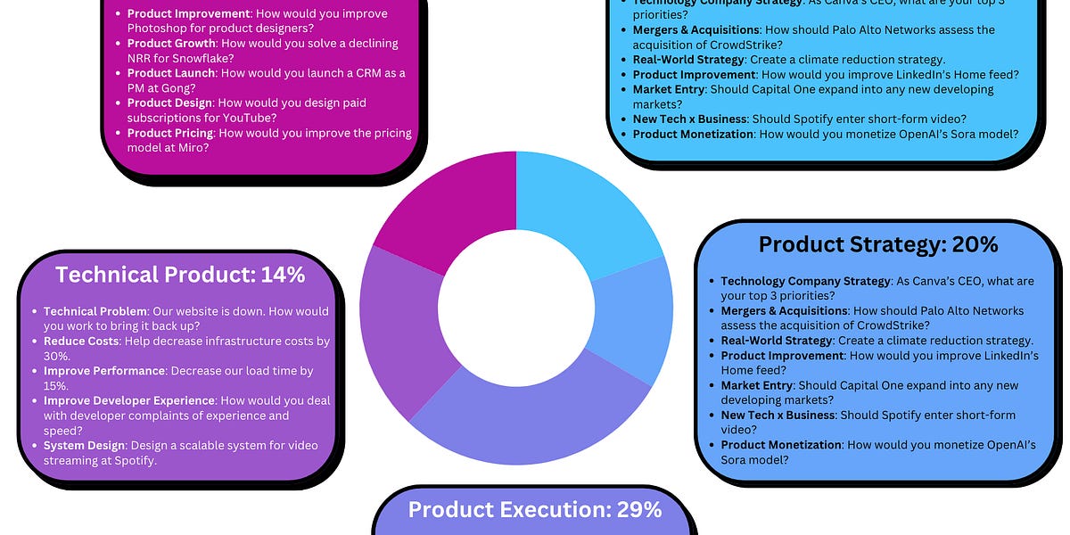 The PM Case Interviewer Guide - by Aakash Gupta