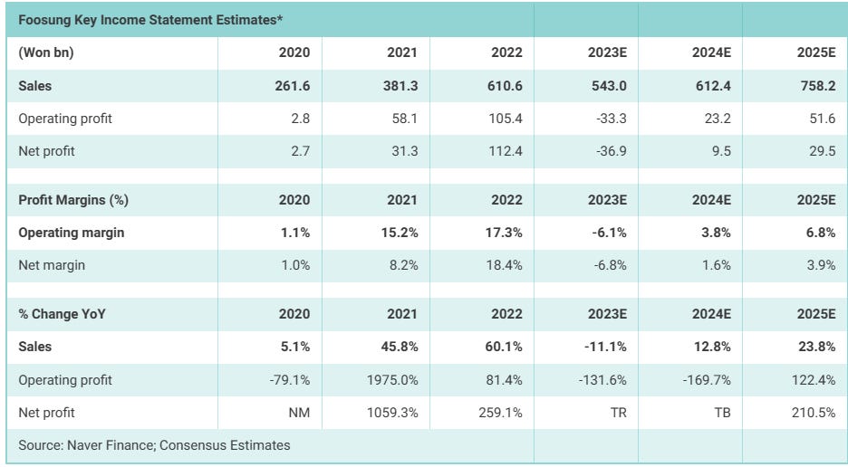 Foosung: Announces a Rights Offering of 101 Billion Won