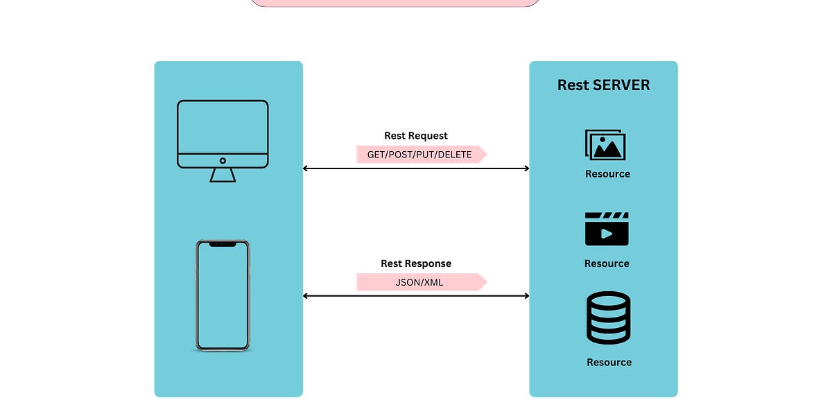 Exploring the RESTful Architecture: How the Web Inspired a New Way of ...