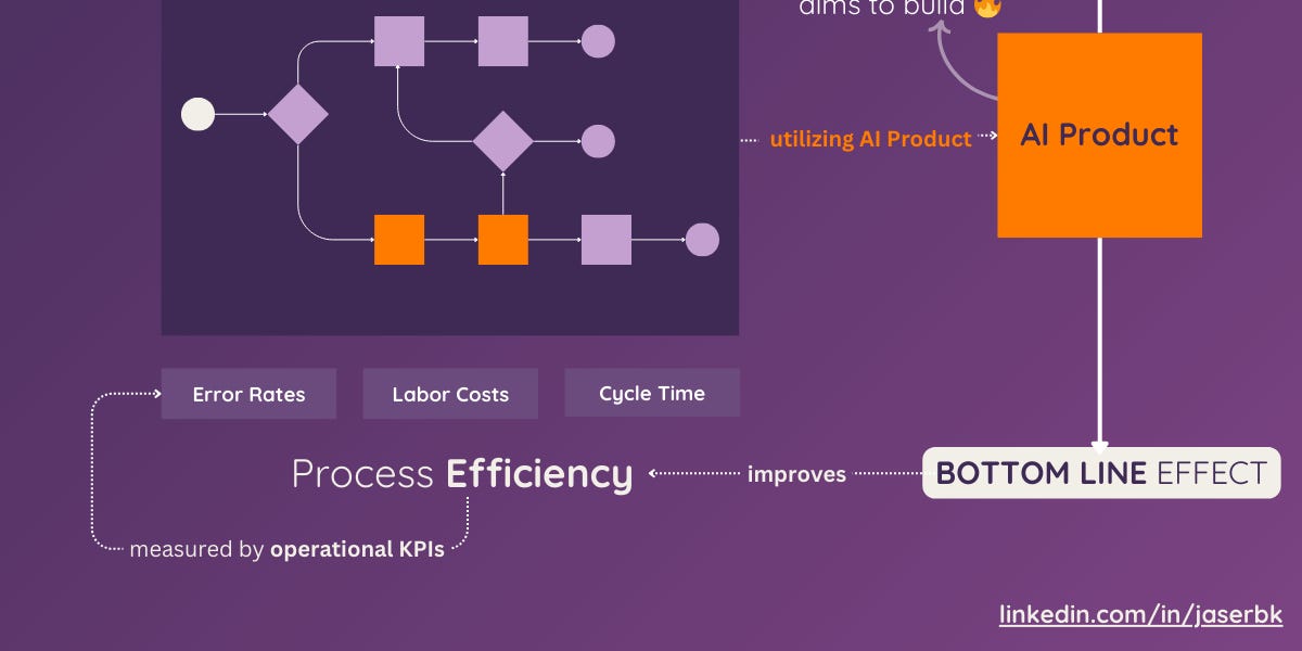 How AI Products can have Double Impact - by JaserBK