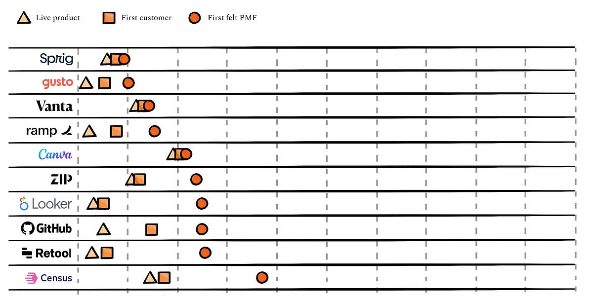 A guide for finding product-market fit in B2B