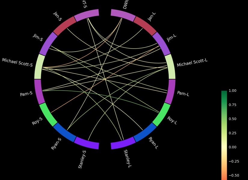 Dialogue Visualization - Explorations on Character Interactions
