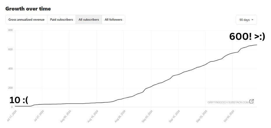 How I Grew My Substack from 10 Subscribers to 600 in 3 Months