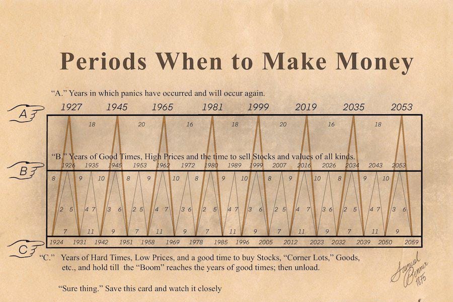 Benner Cycle Theory: Can Pigs, Corn & Natural Cycles Predict Financial ...