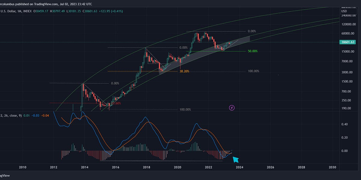 BTC: Monthly MACD Finally Re-Crossing the Signal Line
